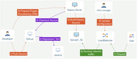 Journey To Kubernetes With Blockchain Network Ckad