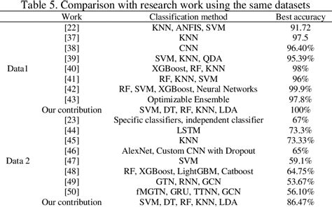 Table 5 From Enhancing Eeg Based Brain Computer Interface Systems Through Efficient Machine