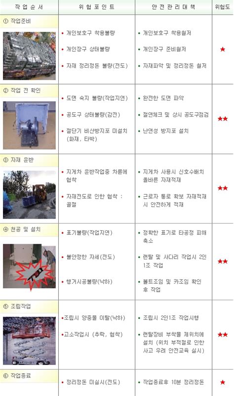 작업안전절차서 전기공사 트레이 및 몰드바 설치작업 네이버 블로그