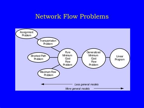Ppt Lecture 4 Network Flow Programming Powerpoint Presentation Free Download Id795080