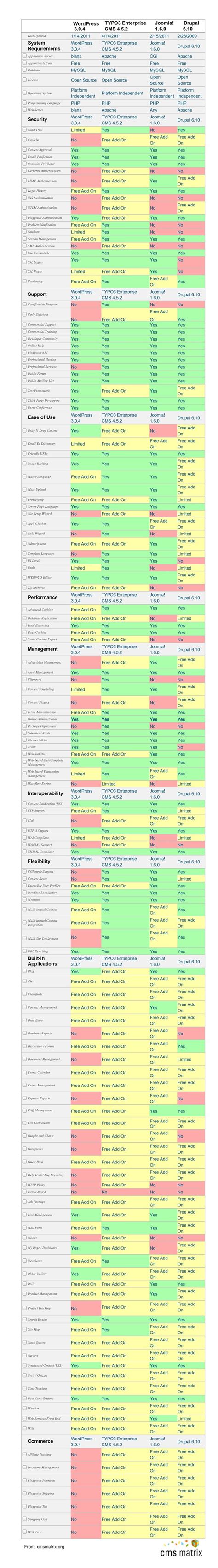 Compare Typo3 Wordpress Joomla Drupal