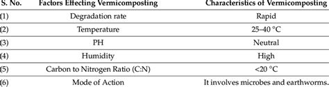 Review Of Vermicomposting Aspects As Affected By Various Factors Download Scientific Diagram