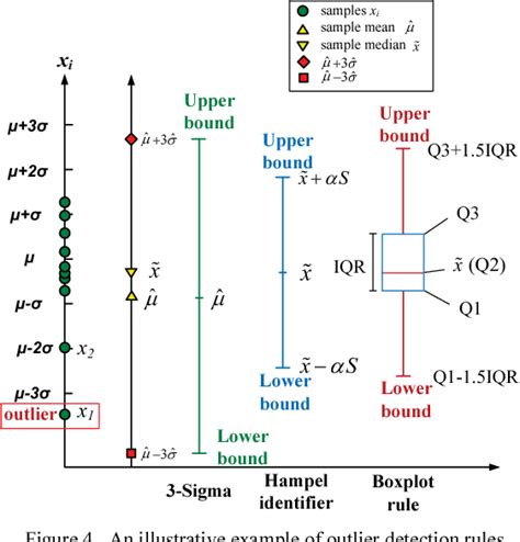 Figure 1 From Outlier Detection Rules For Fault Detection In Solar