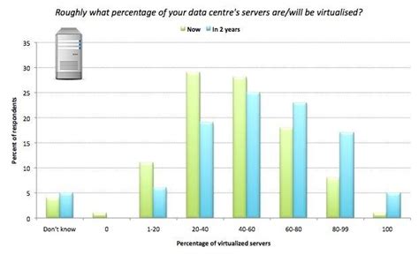 Percentage Of Virtualized Servers Download Scientific Diagram