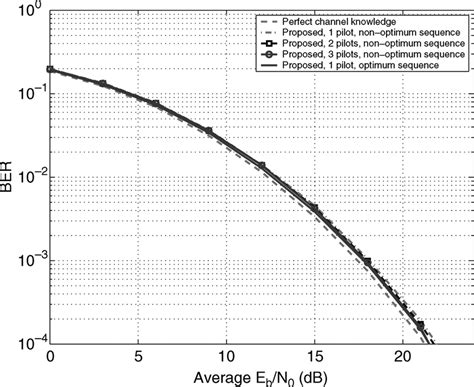 performance comparison between the proposed low complexity estimator
