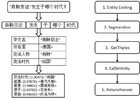 Figure 1 From Semantic Parsing For Multiple Relation Chinese Question Answering Semantic Scholar