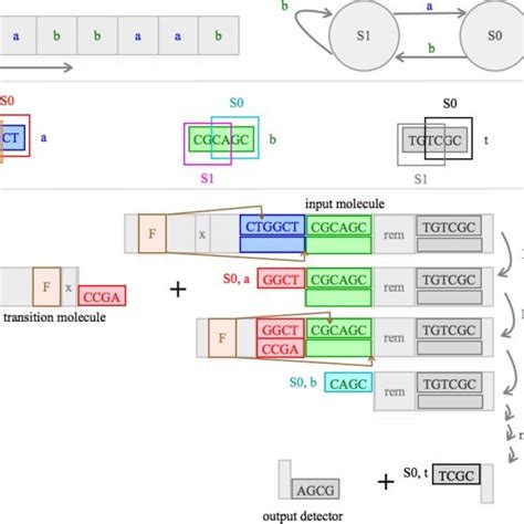 Arithmetic Logic Unit Shown Are Four Basic Boolean Logic Gates And