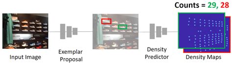 Exemplar Free Class Agnostic Counter Given An Image Containing