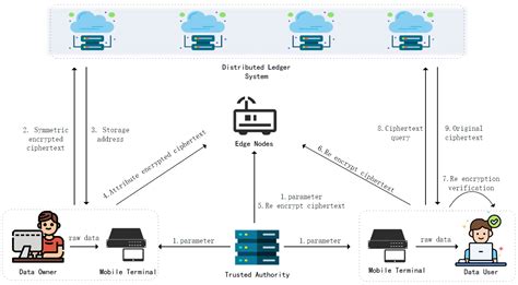 An Attribute Based Proxy Re Encryption Scheme Supporting Revocable