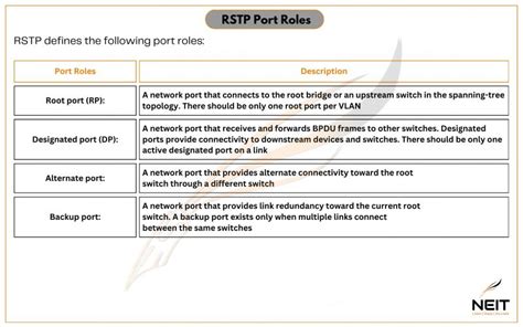 In Rapid Spanning Tree Protocol Rstp Ports Can Have Different Roles Neit Training Center