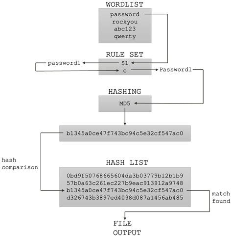 Lab 2 Password Cracking · Cmsc 334 Computer Security