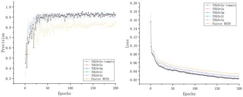 Tomato Maturity Recognition Model Based On Improved Yolov5 In Greenhouse