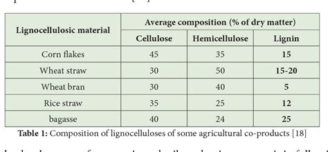 Lignocellulose Composition