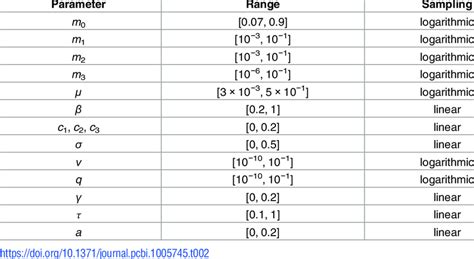 Model Parameters Given With Their Sampling Range And Sampling Schemes