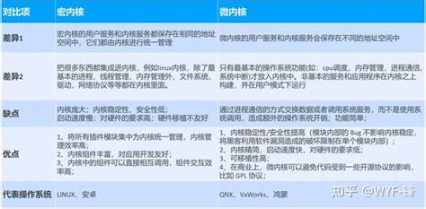 Cpu、操作系统内核、arm内核与架构的理解【科普】 知乎