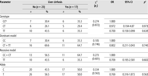 Genotype Distribution And Allele Frequencies Of The Mica Snp