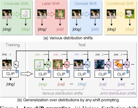 Any Shift Prompting For Generalization Over Distributions