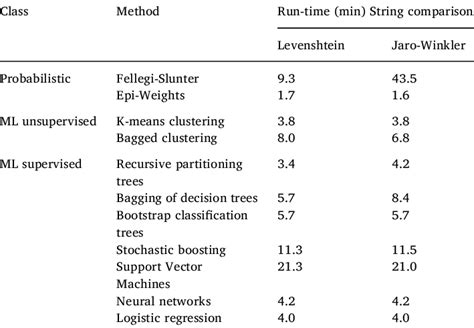 Computational Efficiency Defined In Terms Of Execution Time Min Of Download Scientific
