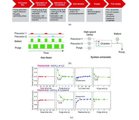 Ald Process Development Ald Process Saturation Curves Al 2 O 3 Download Scientific Diagram