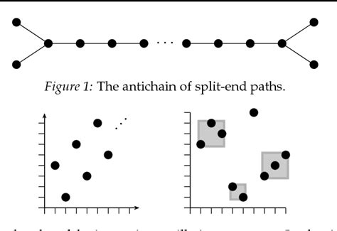 Figure 1 From Large Infinite Antichains Of Permutations Semantic Scholar
