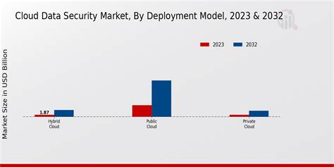 Cloud Data Security Market Size Share Trends 2034