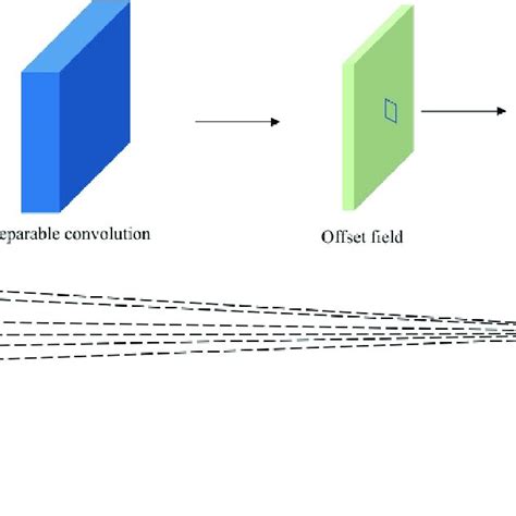 Schematic Diagram Of The Depth Separable Deformable Convolution Download Scientific Diagram