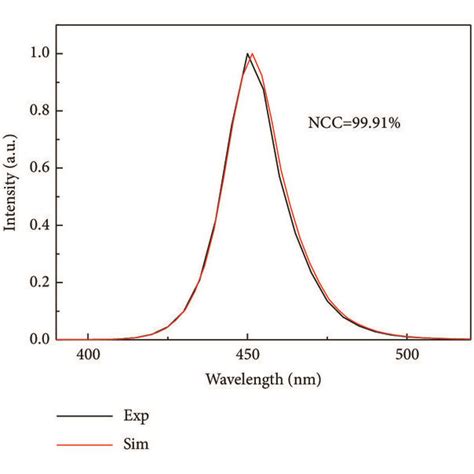Spectrum Of Experiment And Simulation Download Scientific Diagram