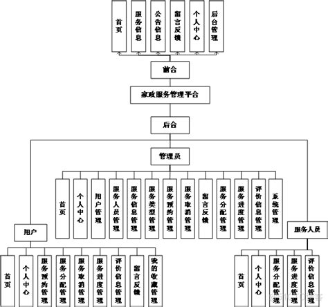 基于springbootvue家政服务管理平台设计与实现附源码论文资料 毕业设计51cto博客家政服务管理系统源码