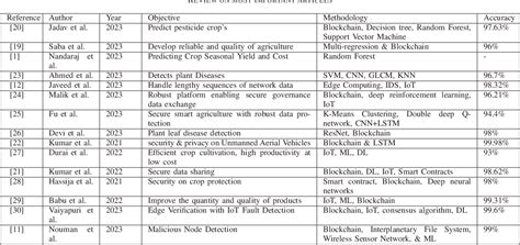 Table I From Decentralized Pest Detection In Plants With Blockchain Integrated Machine Learning