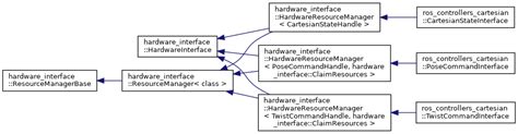 Cartesianinterface Class Hierarchy