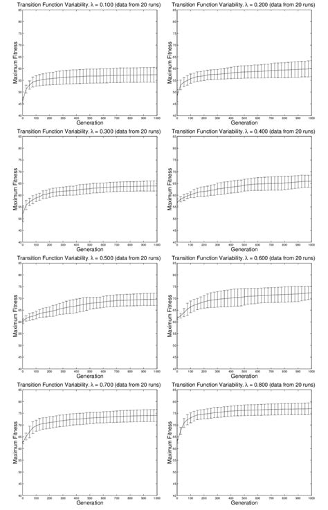 Performance For Different Transition Functions For A Variety Of Download Scientific Diagram