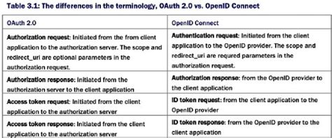 How To Implement Openid Connect For Single Page Applications Techtarget