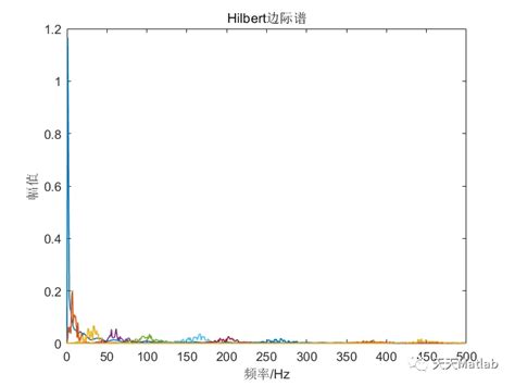 Pso Vmd粒子群算法pso优化vmd变分模态分解 可直接运行 分解效果好 适合作为创新点~ 哔哩哔哩