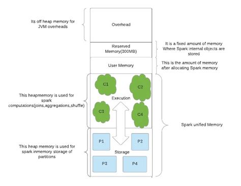 Spark Memory Model