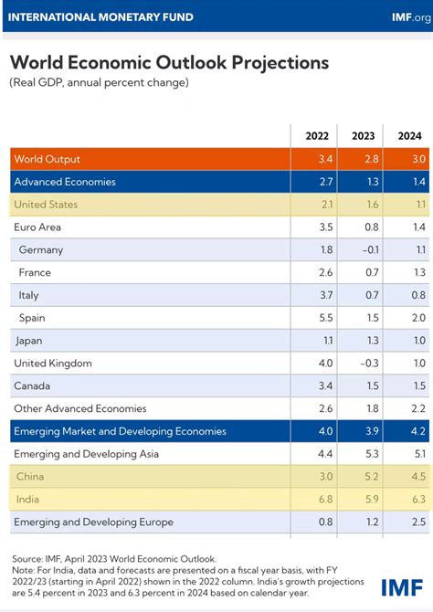 Proud Moment India To Outperform China Us In Real Gdp Growth In 2023