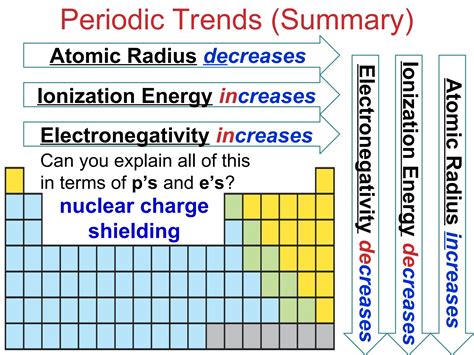 CH6 Atomic Radius Trends Atomic Radius Ionization Energy Ionic Radius And Electronegitivity