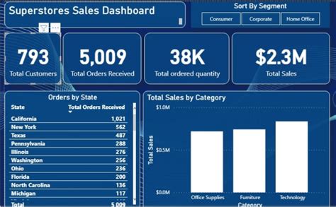 Create Professional Power Bi Dashboards And Reports By Rosekamau85 Fiverr