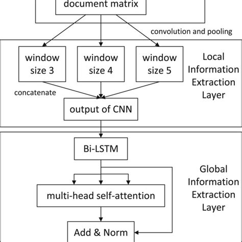 A Schematic Diagram Of Bidirectional Long Short‐term Memory Bi‐lstm Download Scientific