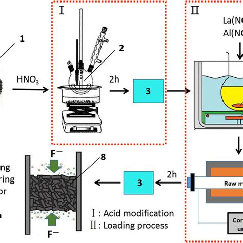 Illustration Of Preparation And Adsorption Processes Download