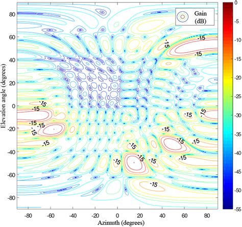 orbit determination algorithm and performance analysis of high‐orbit
