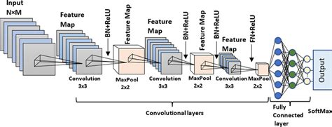 layers of the proposed cnn model download scientific diagram
