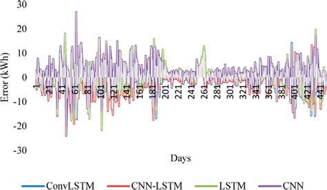 Frontiers Predicting Short Term Energy Usage In A Smart Home Using Hybrid Deep Learning Models