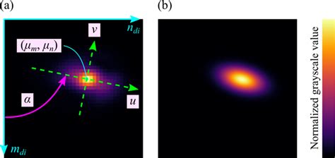 A An Experimentally Captured Di And B The 2 D Gaussian Surface Fitted
