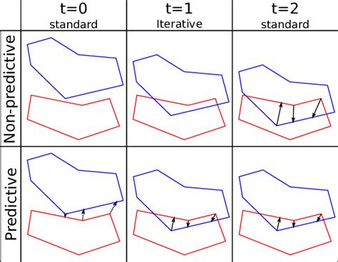 Comparison Of Predictive And Non Predictive Collision Detection With