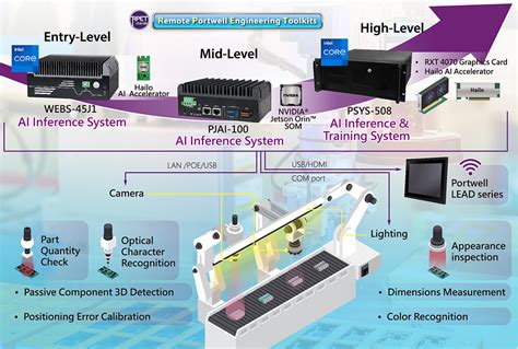 Aoi Defect Detection Solutions With Ai Precision Unveiled Portwell Inc