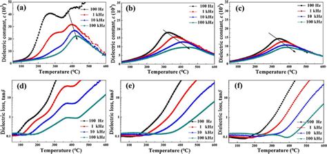 Temperature Dependence Of The Dielectric Constant As A Function Of