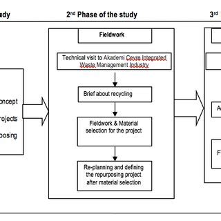 The Structure Of The Case Study Download Scientific Diagram