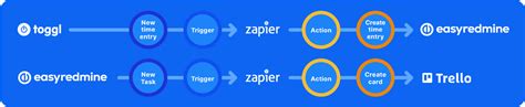 Easy Redmine Zapier Integration Easy Redmine