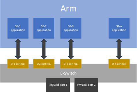 Scalable Function Sfs Nvidia Docs