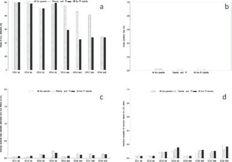 Effect Of Population Structure On Mapping Qtl In The Ncii Power Of Qtl
